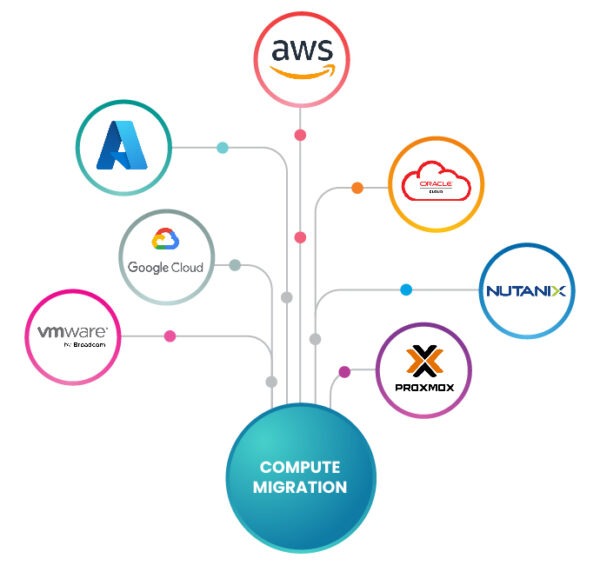 Mobility Management: Expert Migration Solutions with VTG
